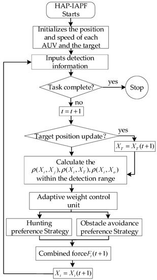 A Cooperative Hunting Method for Multi-AUV Swarm in Underwater Weak ...