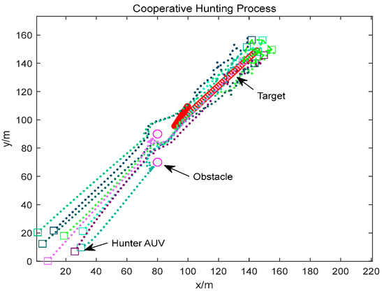 JMSE | Free Full-Text | A Cooperative Hunting Method for Multi-AUV ...