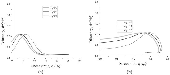 Capturing the Turning Hook of Stress-Dilatancy Curve of Crushable ...