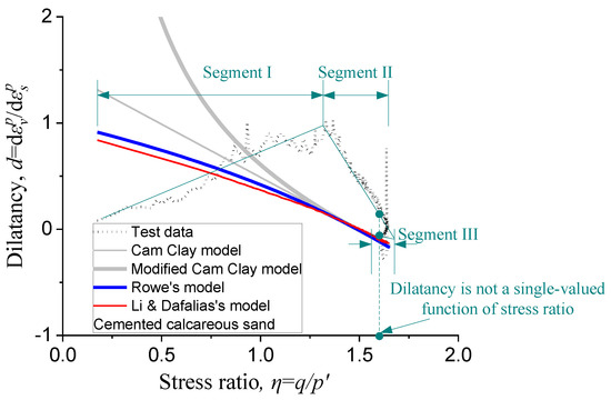 Capturing the Turning Hook of Stress-Dilatancy Curve of Crushable ...