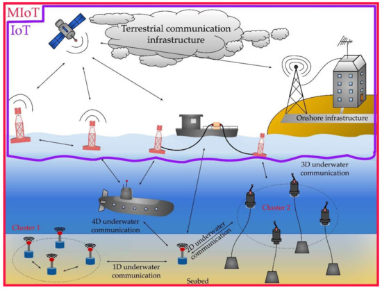 Marine Internet of Things Platforms for Interoperability of Marine Robotic Agents: An Overview ...