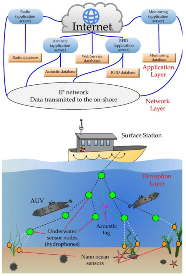 Marine Internet of Things Platforms for Interoperability of Marine Robotic Agents: An Overview ...