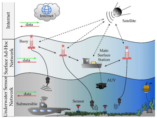 Marine Internet of Things Platforms for Interoperability of Marine Robotic Agents: An Overview ...