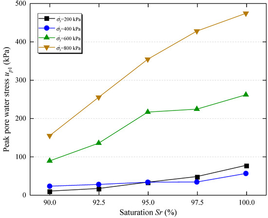 JMSE | Free Full-Text | Effect of Saturation on Shear Behavior and ...