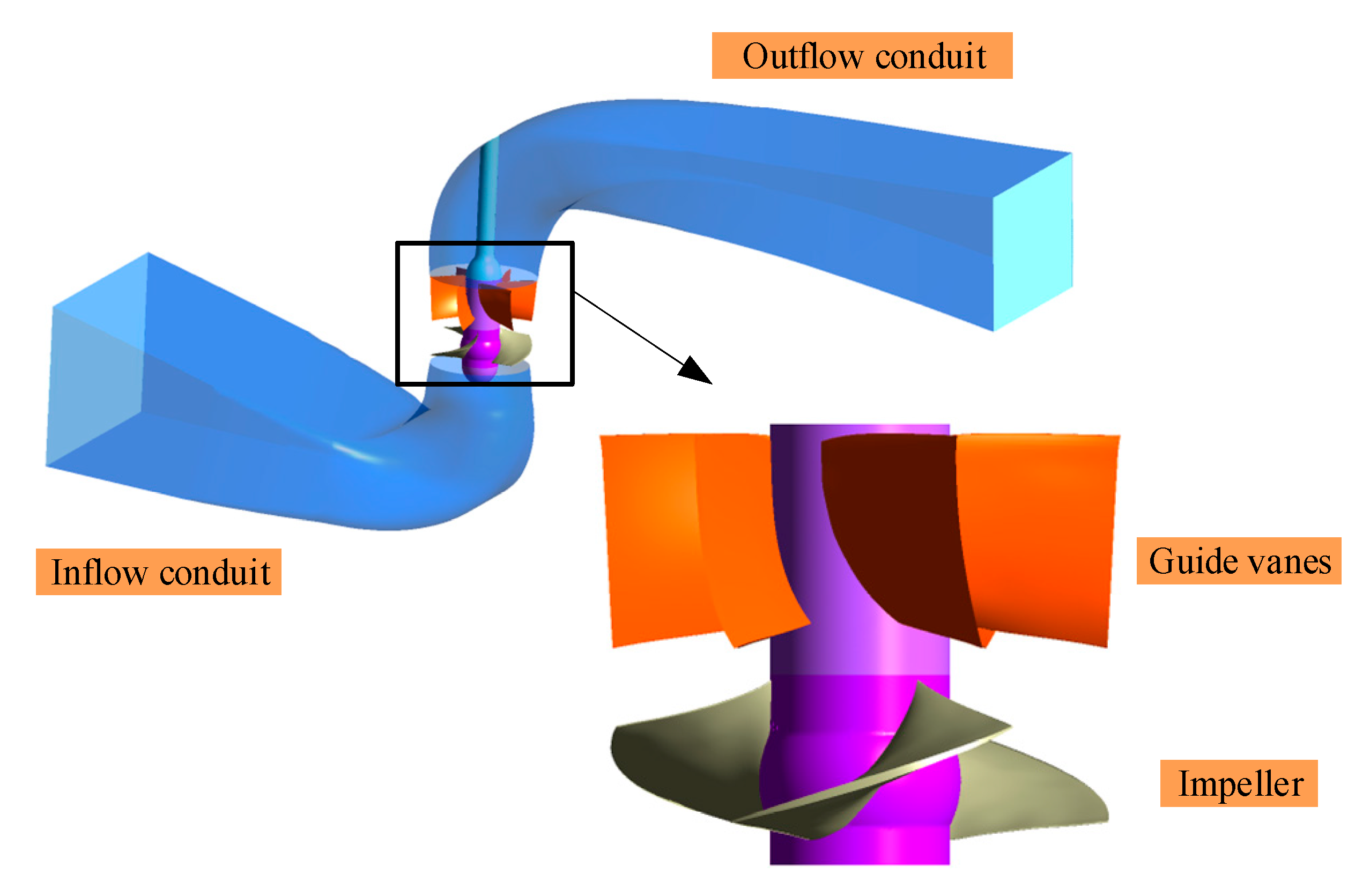 Investigation of Energy Losses Induced by Non-Uniform Inflow in a ...