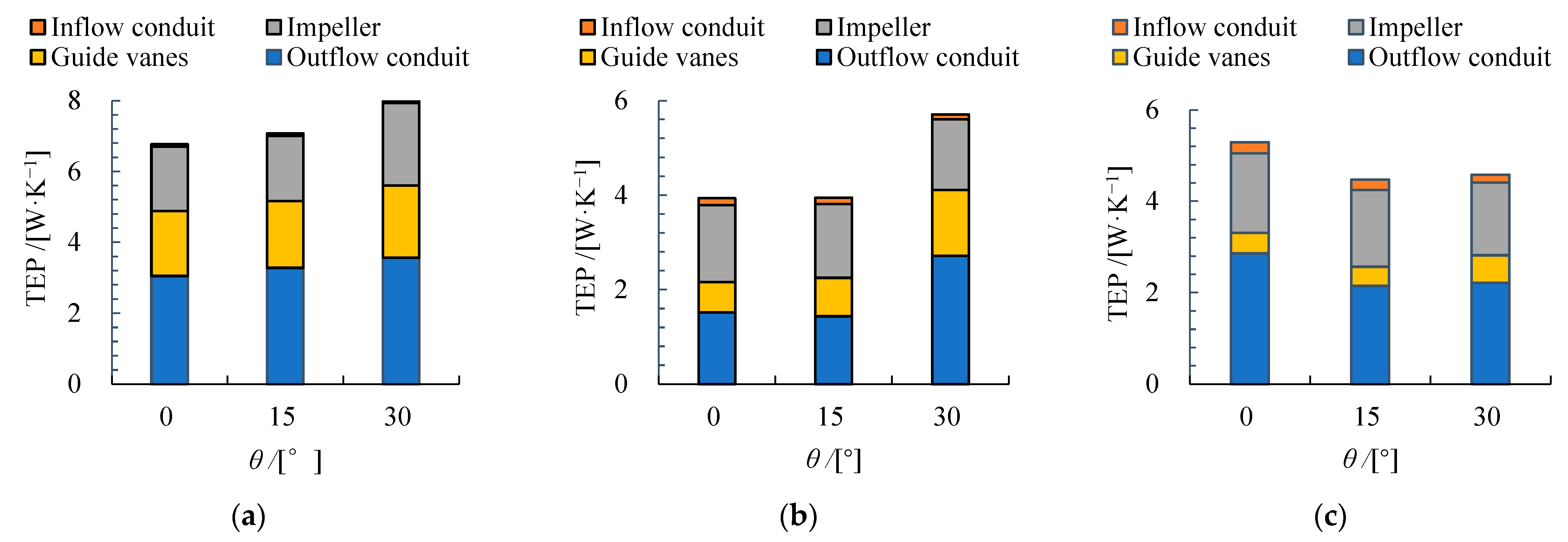 Investigation of Energy Losses Induced by Non-Uniform Inflow in a ...