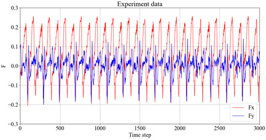 Data Driven Prediction Of Experimental Hydrodynamic Data Of The Manta Ray Robot Using Deep