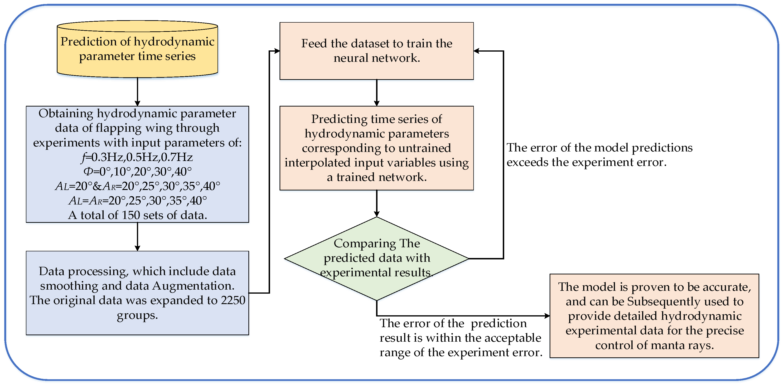 Data-Driven Prediction of Experimental Hydrodynamic Data of the Manta ...
