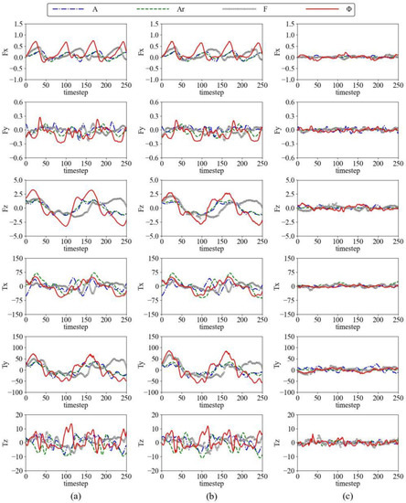 Data Driven Prediction Of Experimental Hydrodynamic Data Of The Manta Ray Robot Using Deep