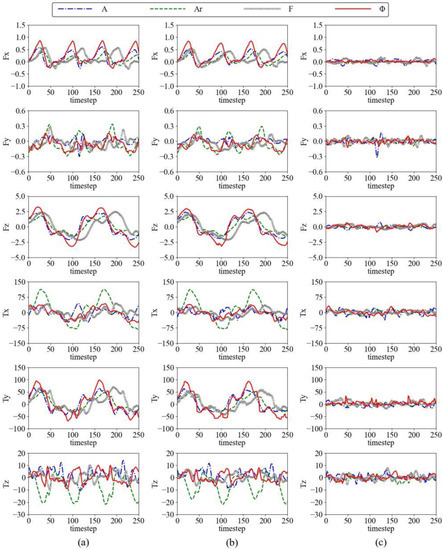 Data Driven Prediction Of Experimental Hydrodynamic Data Of The Manta Ray Robot Using Deep