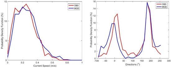 A Numerical Study of Long-Return Period Near-Bottom Ocean Currents in ...