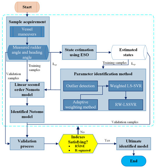 Extended State Observer-Based Parameter Identification of Response ...