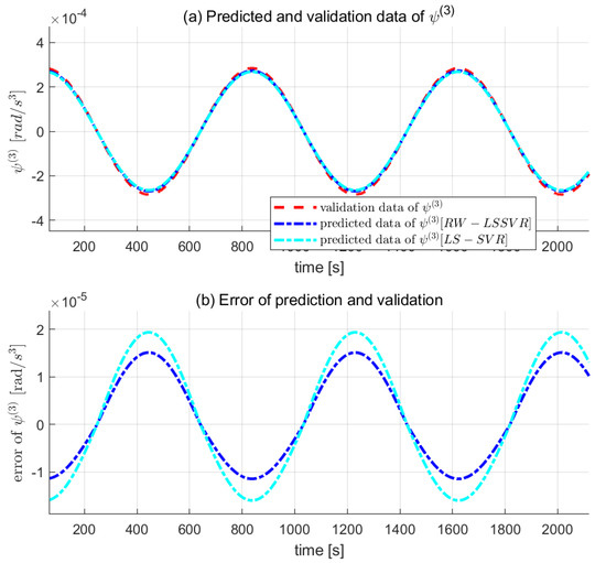 Extended State Observer-Based Parameter Identification of Response ...