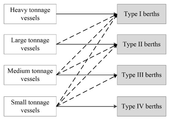 Static and Discrete Berth Allocation for Large-Scale Marine-Loading ...