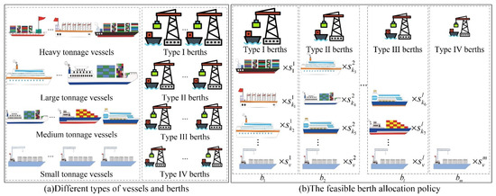 Static And Discrete Berth Allocation For Large Scale Marine Loading Problem By Using Iterative