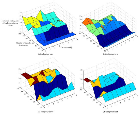 Static And Discrete Berth Allocation For Large Scale Marine Loading Problem By Using Iterative