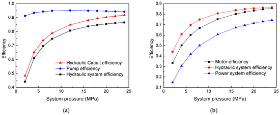 Analysis and Experimental Research on Efficiency Characteristics of a ...