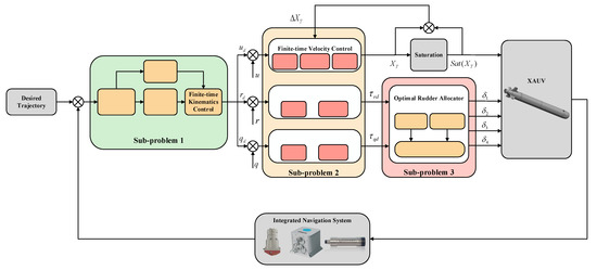 Three-Dimensional Trajectory Tracking for a Heterogeneous XAUV via Finite-Time Robust Nonlinear ...