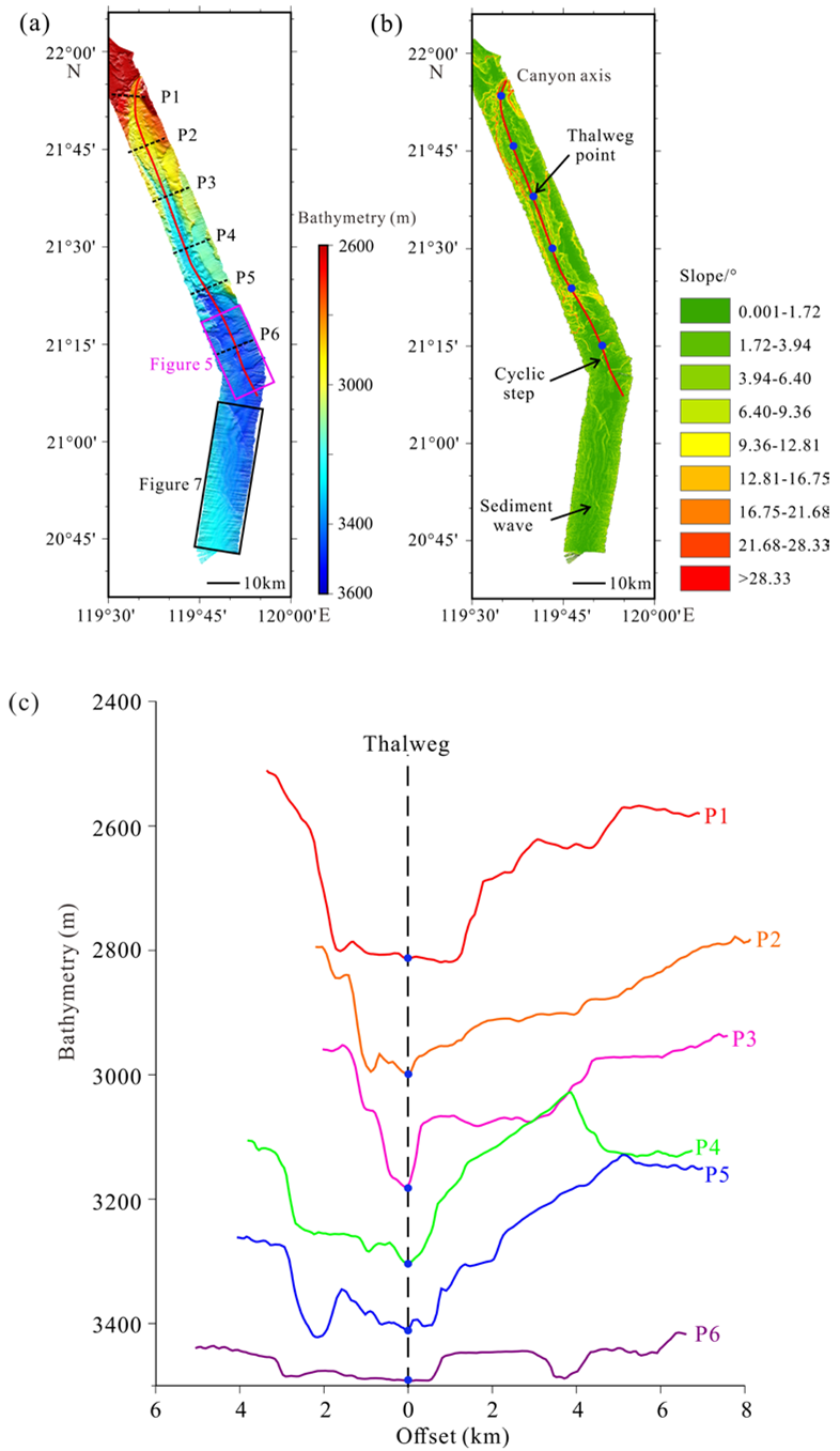 Submarine Small-Scale Features of Cyclic Steps in the Penghu Canyon ...