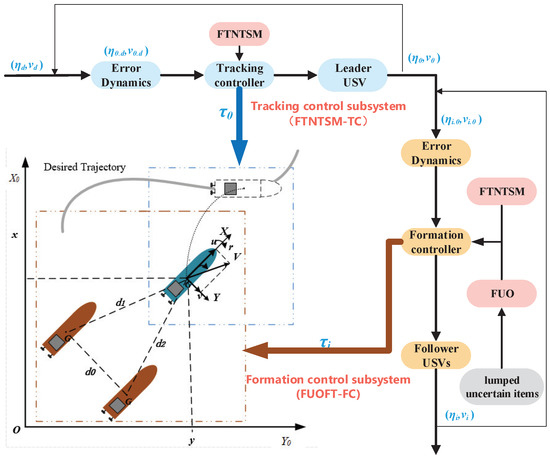 Formation Control of Unmanned Surface Vehicles Using Fixed-Time Non-Singular Terminal Sliding ...