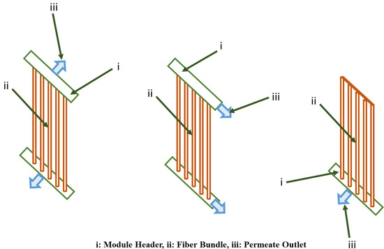 Review of Hollow Fiber (HF) Membrane Filtration Technology for the ...