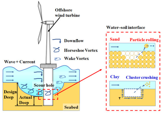 An Investigation of the Effect of Utilizing Solidified Soil as Scour ...