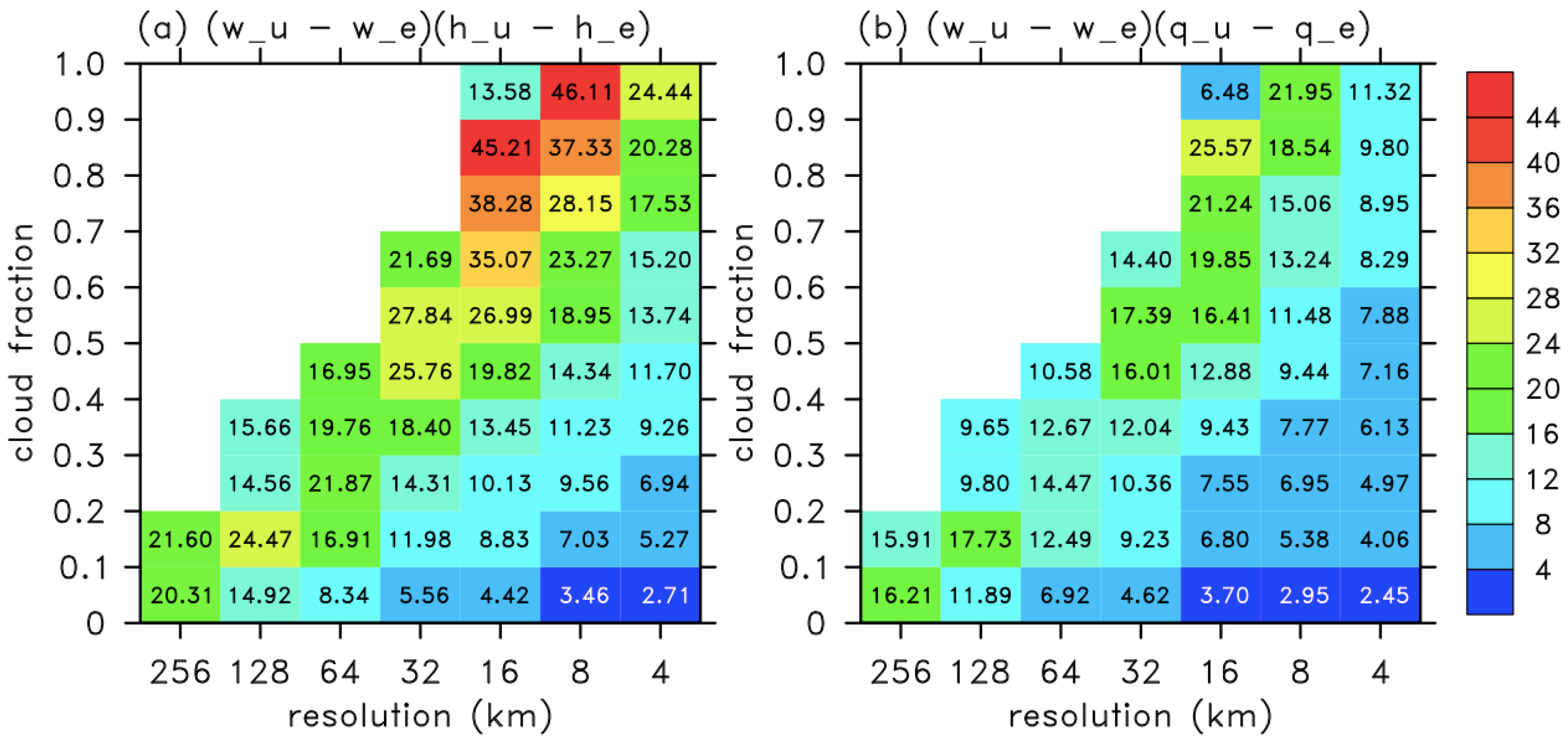 Dependence of Convective Cloud Properties and Their Transport on Cloud ...