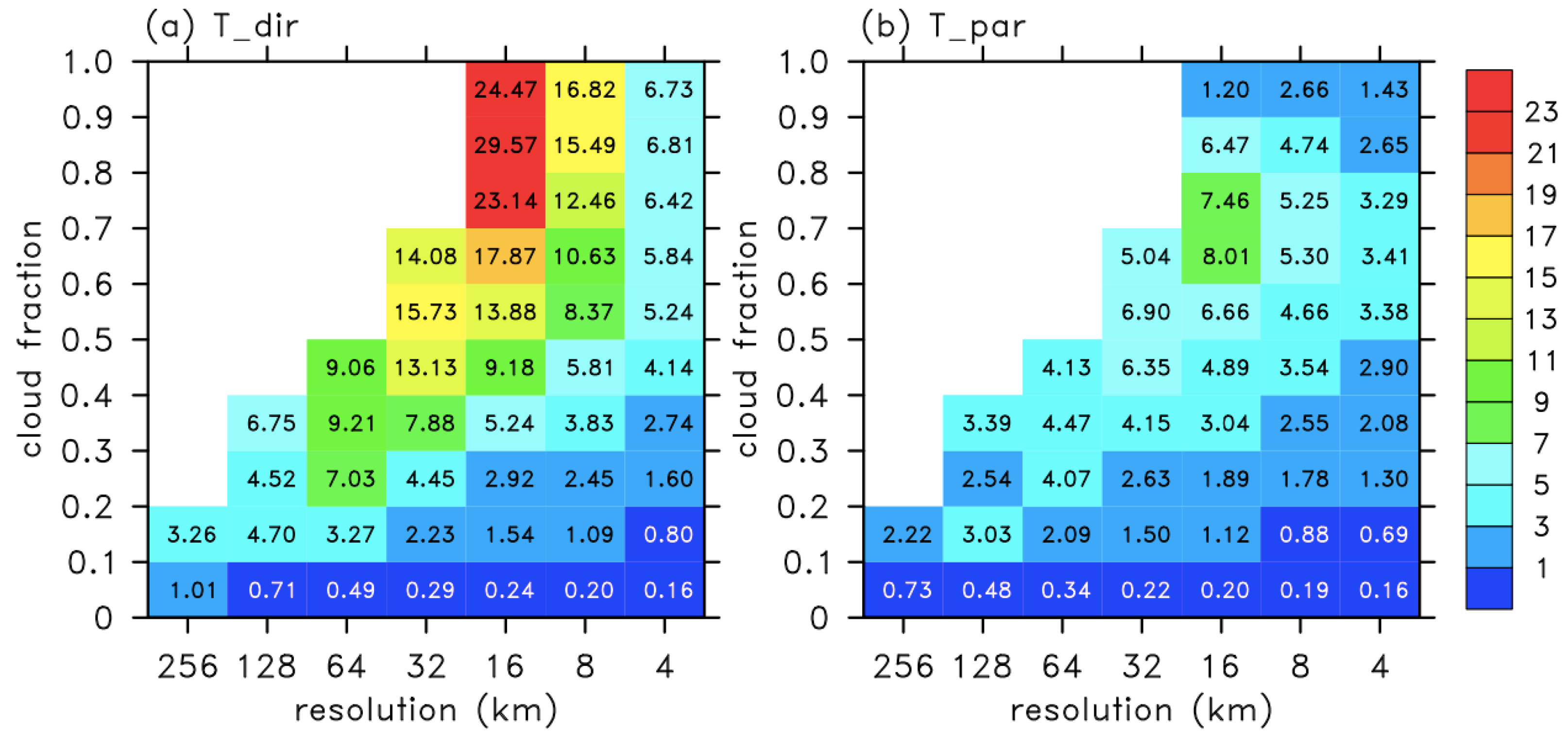 Dependence of Convective Cloud Properties and Their Transport on Cloud ...