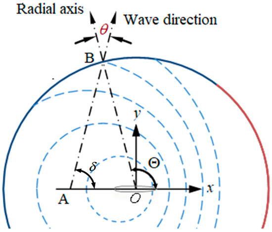 Prediction of the Hydrodynamic Forces for a Ship Oscillating in Calm Water by an Improved Higher ...