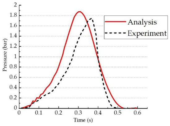 JMSE | Free Full-Text | Numerical Analysis for Performance and the ...