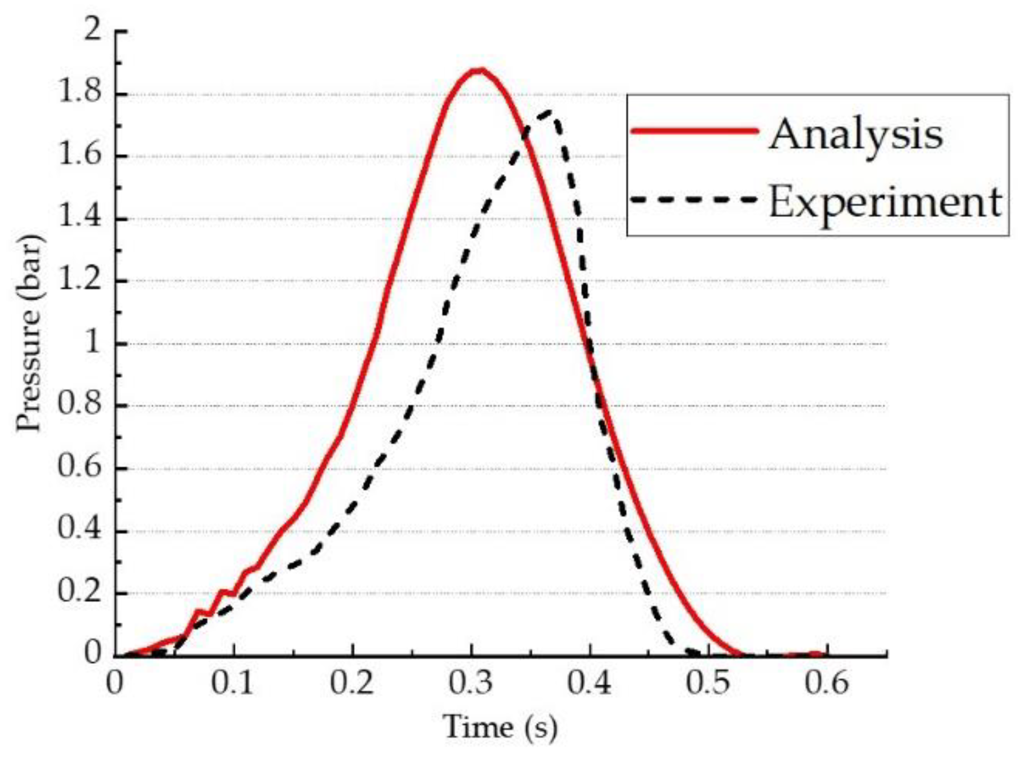 JMSE | Free Full-Text | Numerical Analysis for Performance and the ...