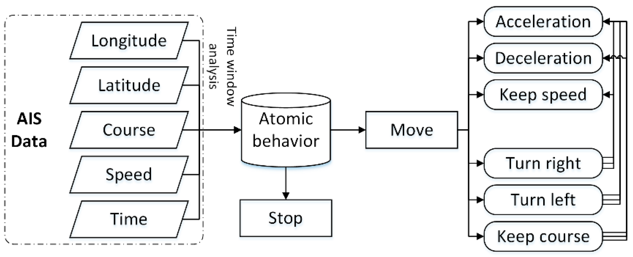 Semantic Modeling of Ship Behavior in Cognitive Space