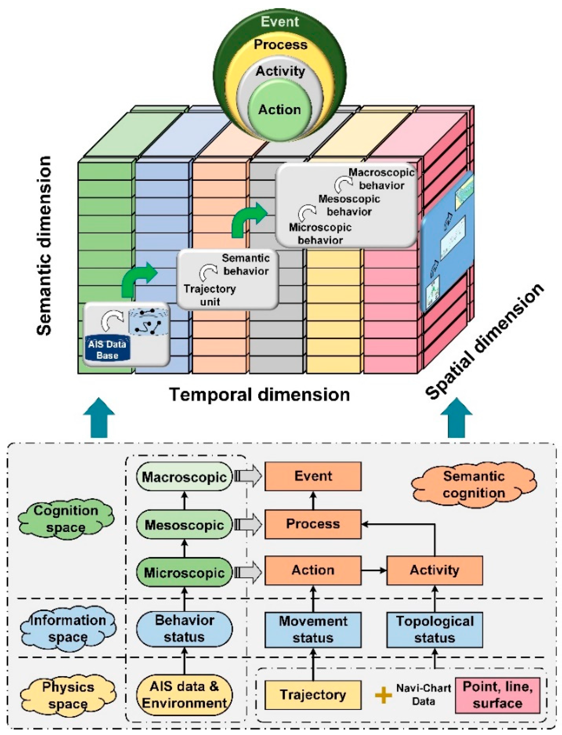 Semantic Modeling of Ship Behavior in Cognitive Space