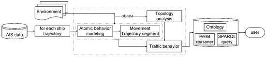 Semantic Modeling of Ship Behavior in Cognitive Space