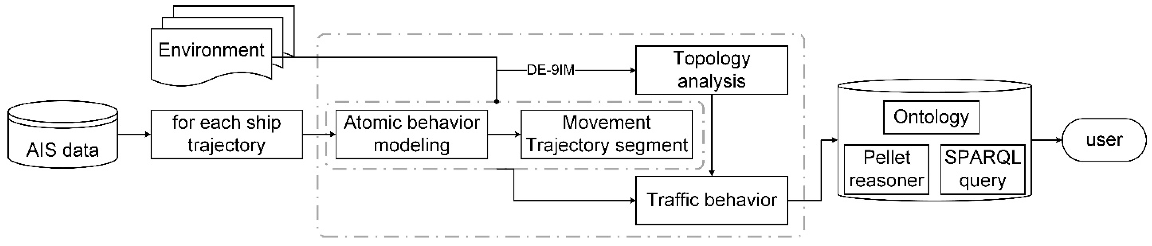 JMSE | Free Full-Text | Semantic Modeling of Ship Behavior in Cognitive ...