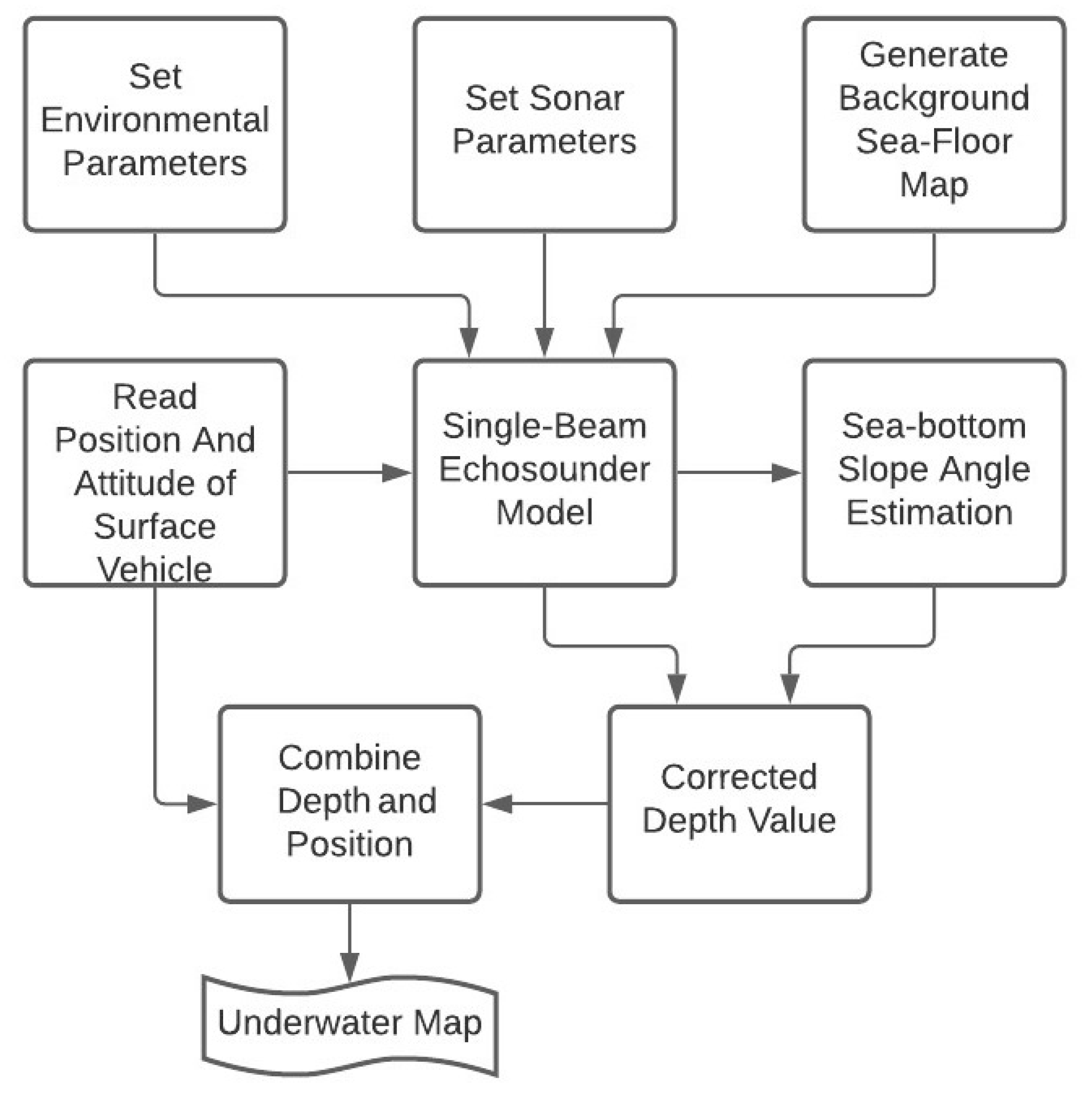 Modeling and Analysis of Sea-Surface Vehicle System for Underwater ...