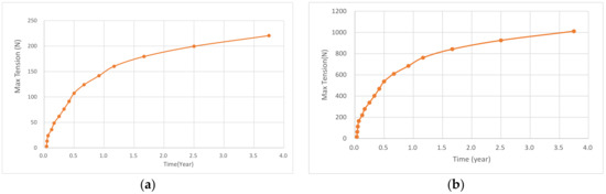 Dynamic Lifetime Prediction of Fishing Nets Based on the Model of Wave ...