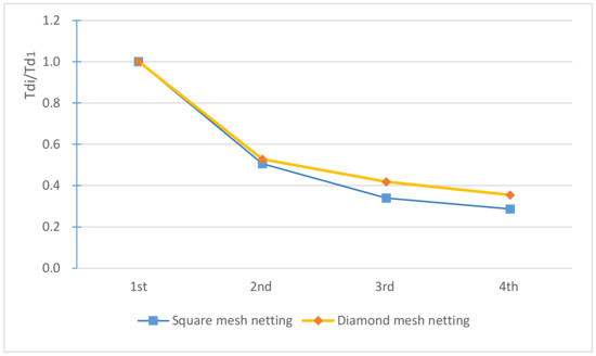Dynamic Lifetime Prediction of Fishing Nets Based on the Model of Wave ...
