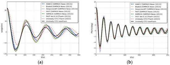 JMSE | Free Full-Text | A Review of High-Fidelity Computational Fluid ...