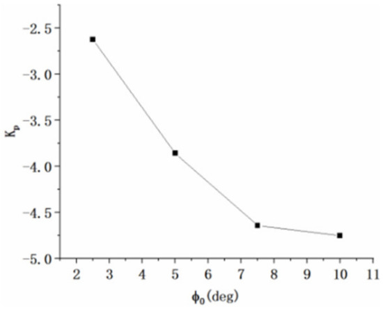 Prediction of the Pitch and Heave Motions in Regular Waves of the DTMB ...