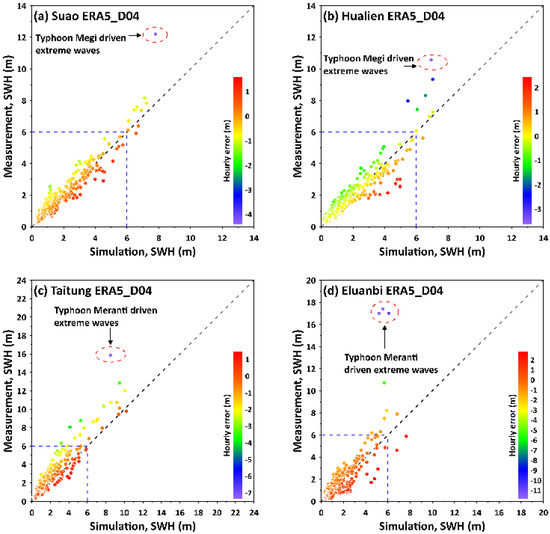Typhoon Wave Simulation Responses to Various Reanalysis Wind Fields and ...