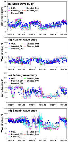 Typhoon Wave Simulation Responses to Various Reanalysis Wind Fields and Computational Domain Sizes