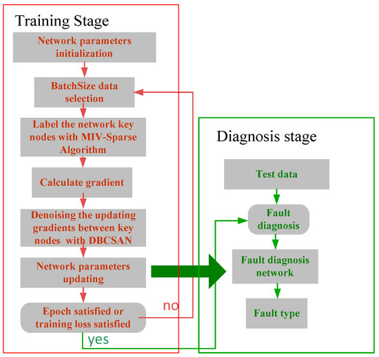 On the Sparse Gradient Denoising Optimization of Neural Network Models for Rolling Bearing Fault ...