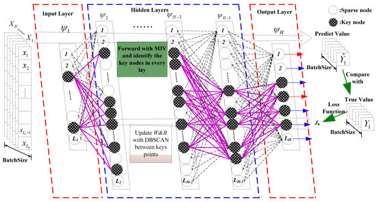 On the Sparse Gradient Denoising Optimization of Neural Network Models for Rolling Bearing Fault ...