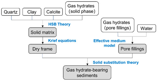 Characterizing Gas Hydrate–Bearing Marine Sediments Using Elastic ...