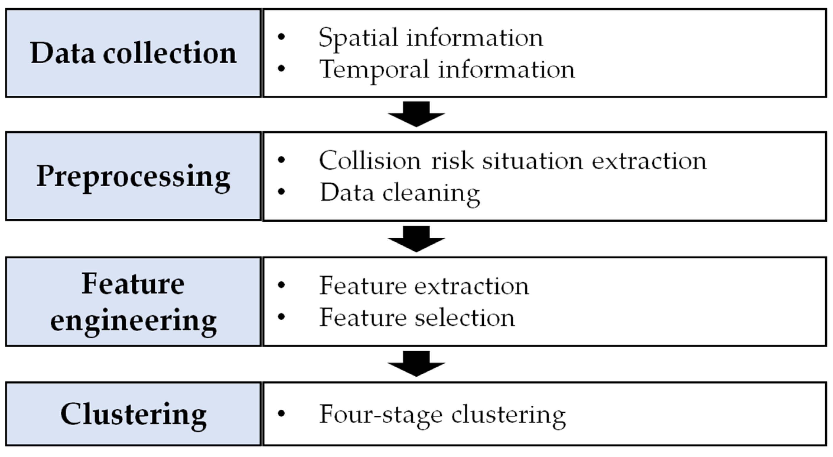 JMSE | Free Full-Text | Collision Risk Situation Clustering to Design ...