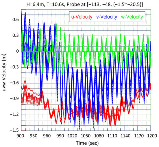 Physical Mechanism for Seabed Scouring around a Breakwater—A Case Study ...