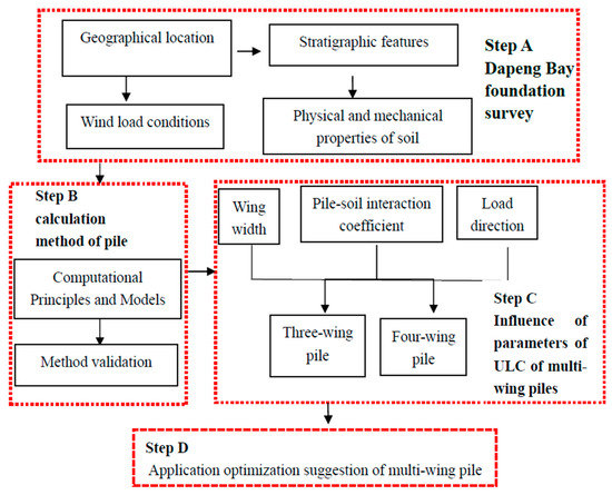 JMSE | Free Full-Text | Bearing Characteristics of Multi-Wing Pile ...