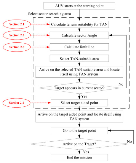 AUV Path Planning Algorithm for Terrain Aided Navigation