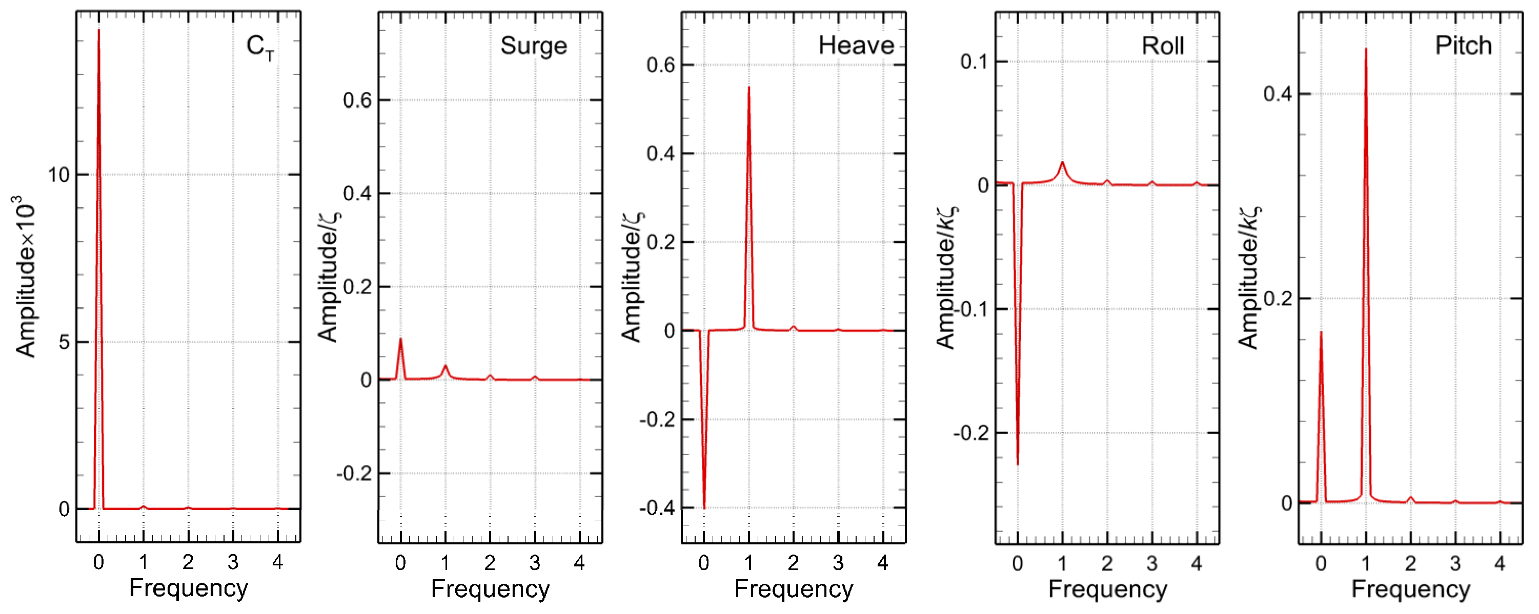 Numerical Investigation of the 6-DOF Seakeeping Performances of the KCS ...